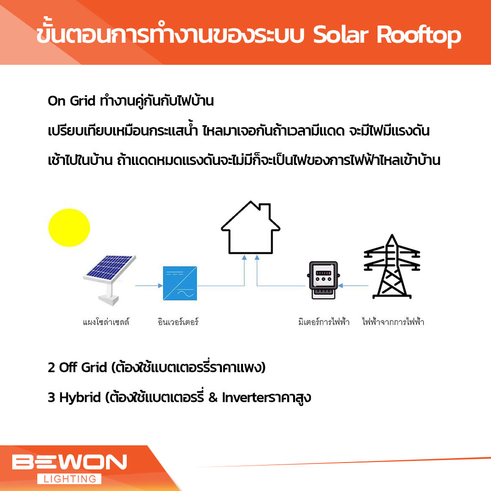 Solar Rooftop BEWON ช่วยลดค่าไฟ ประหยัดระยะยาว - Bewonlighting